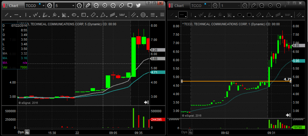 A Simple Day Trading Strategy For Beginners: Gap and Go!