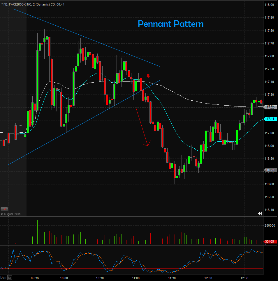 Pennant Flag Pattern Comparison Warrior Trading