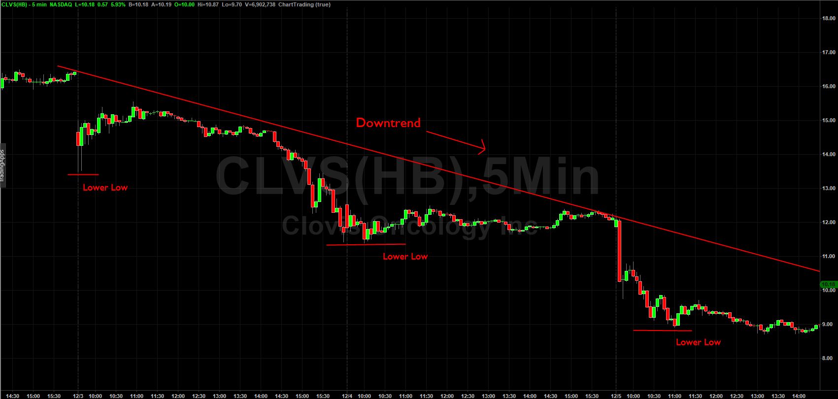 How To Identify and Trade a Downtrend - Warrior Trading