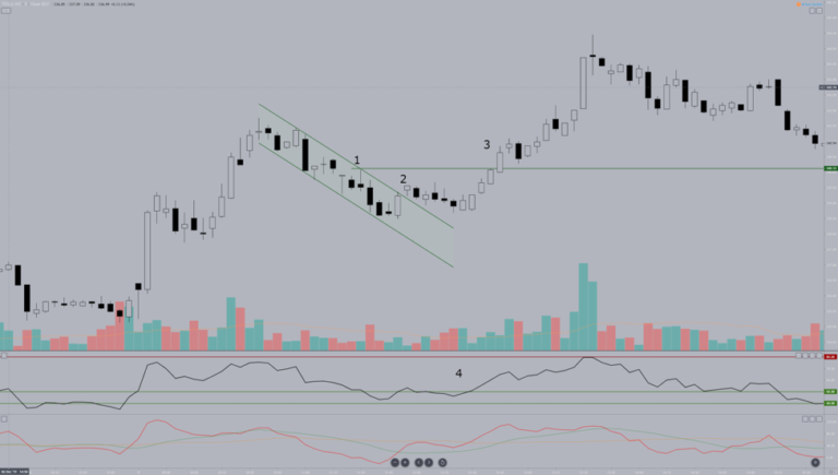 Best Day Trading Patterns For Beginners - Warrior Trading
