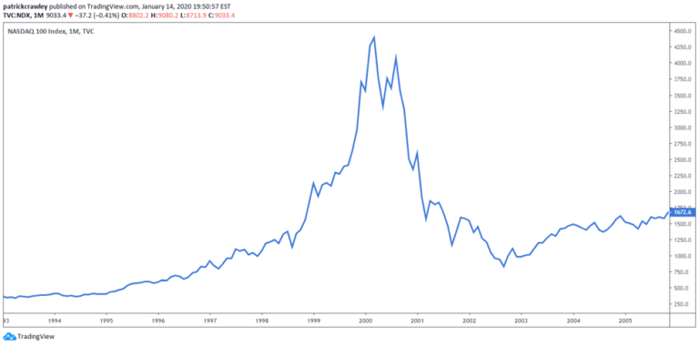 Dotcom Bubble: What the Heck Happened? - Warrior Trading