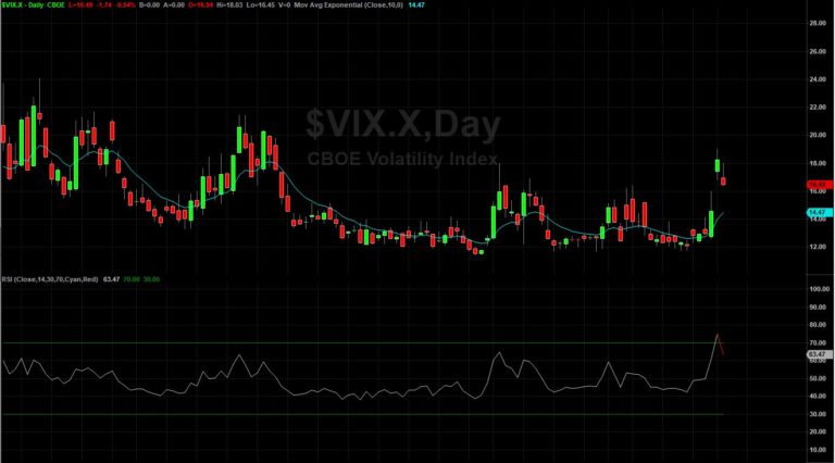 How to Trade the VIX - Warrior Trading
