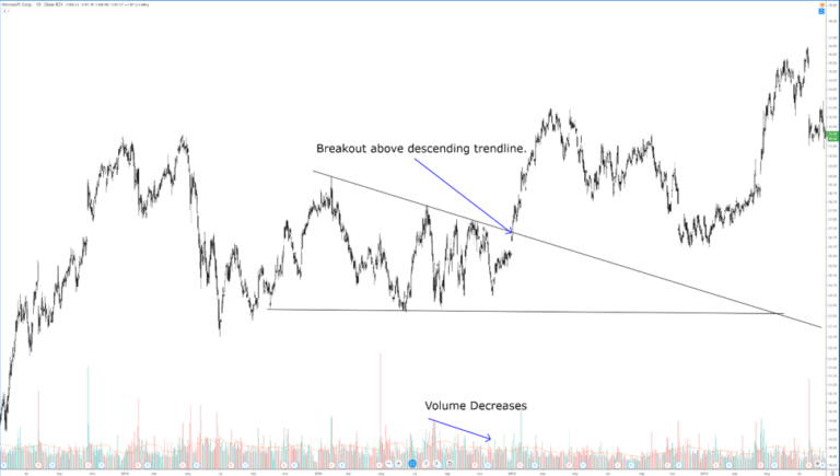 Descending Triangle Pattern for Beginners - Warrior Trading