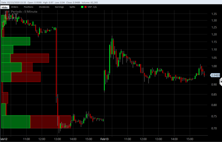 How to Short Penny Stocks Like a Pro - Warrior Trading