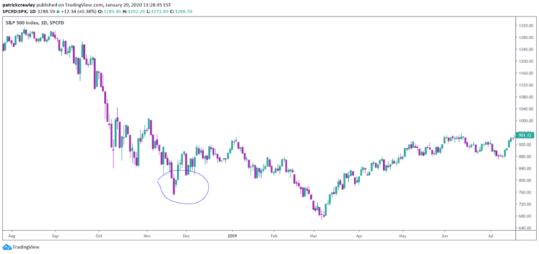 Reversal Day Trading Strategies for Beginners | Warrior Trading