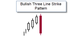 How to Trade the Three Line Strike Candlestick Pattern - Warrior Trading