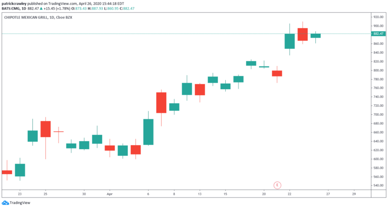 How To Read Candlestick Charts - Warrior Trading
