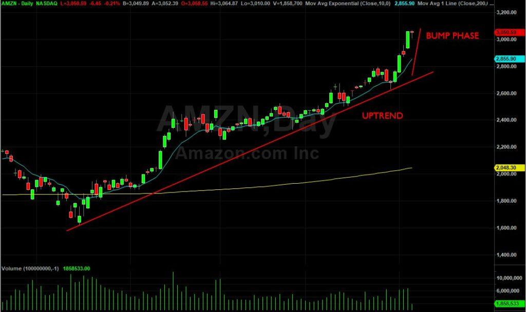Bump and Run Reversal Pattern - Warrior Trading