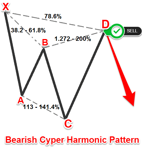 Harmonic Patterns Explained For Beginners Warrior Trading