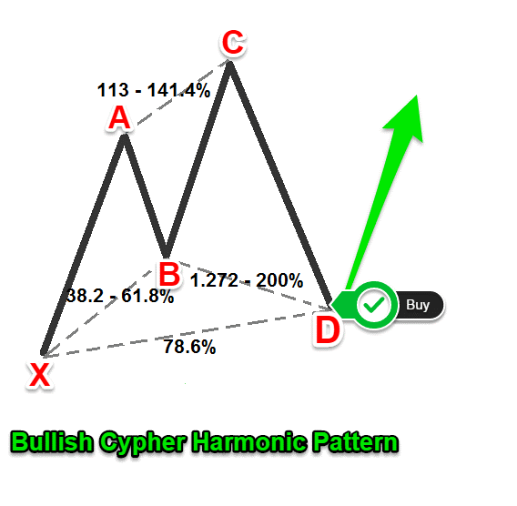 Harmonic Patterns Explained For Beginners