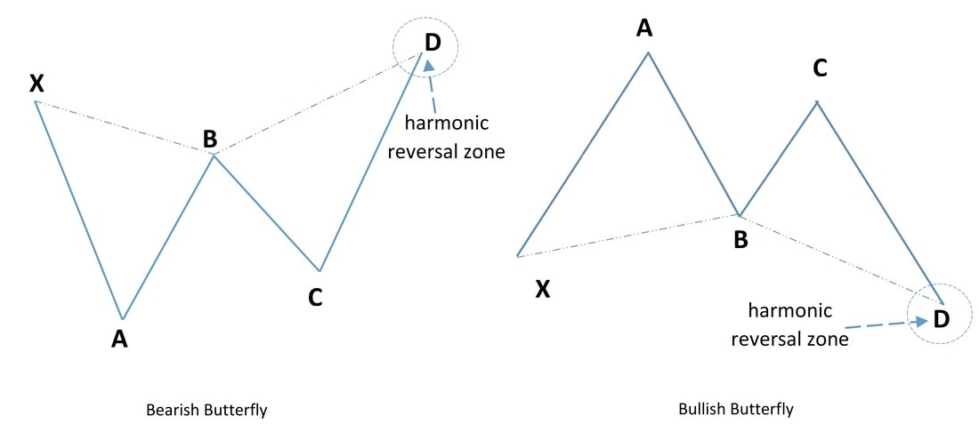 How To Harmonic Patterns In Live Market
