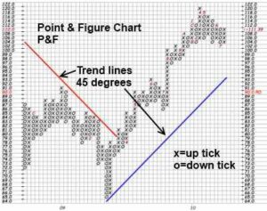 Point and Figure Chart Explained for Beginners - Warrior Trading