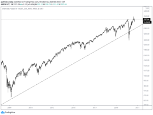 Linear vs Logarithmic Chart Scaling Explained - Warrior Trading