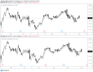 Linear vs Logarithmic Chart Scaling Explained - Warrior Trading