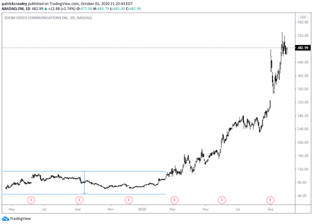 Linear Vs Logarithmic Chart Scaling Explained Warrior Trading