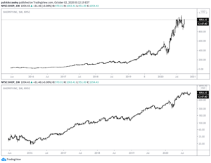 Linear vs Logarithmic Chart Scaling Explained - Warrior Trading