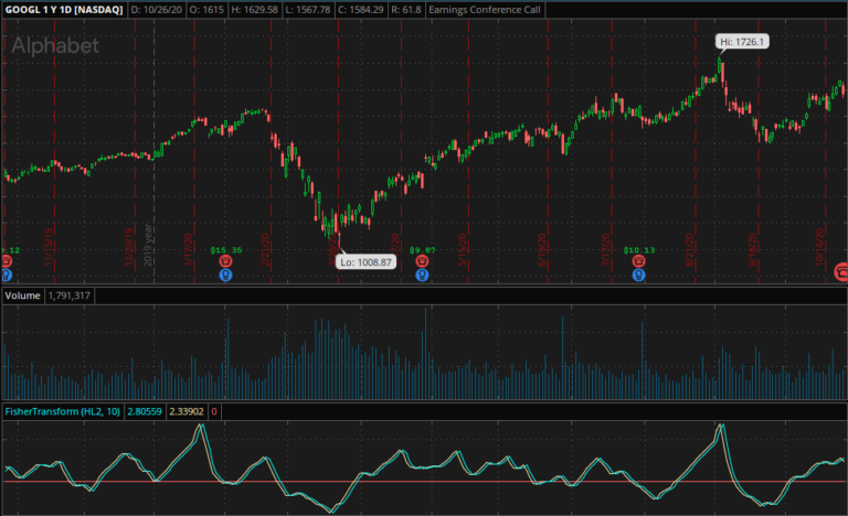 How to Trade the Fisher Transform Indicator - Warrior Trading
