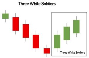 Three White Soldiers Pattern - What It Is And How To Trade It - Warrior ...