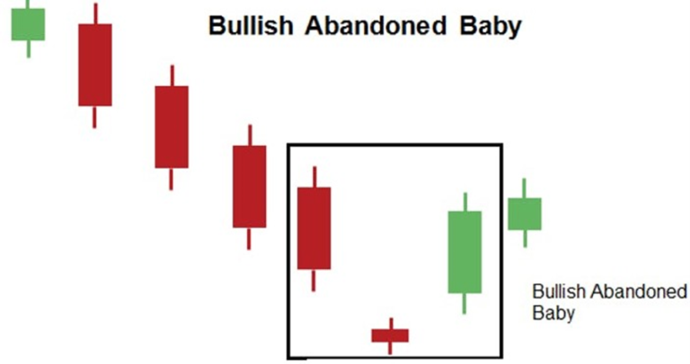 Bullish Abandoned Baby Pattern – What It Is And How To Trade It ...