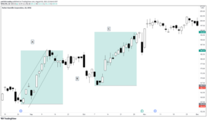 How To Use Measured Moves for Profit Targets - Warrior Trading
