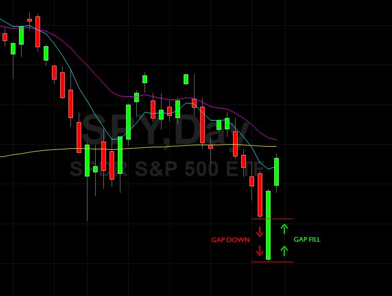 Warrior Trading Blog What Is A Gap Fill In Stocks Talkmarkets